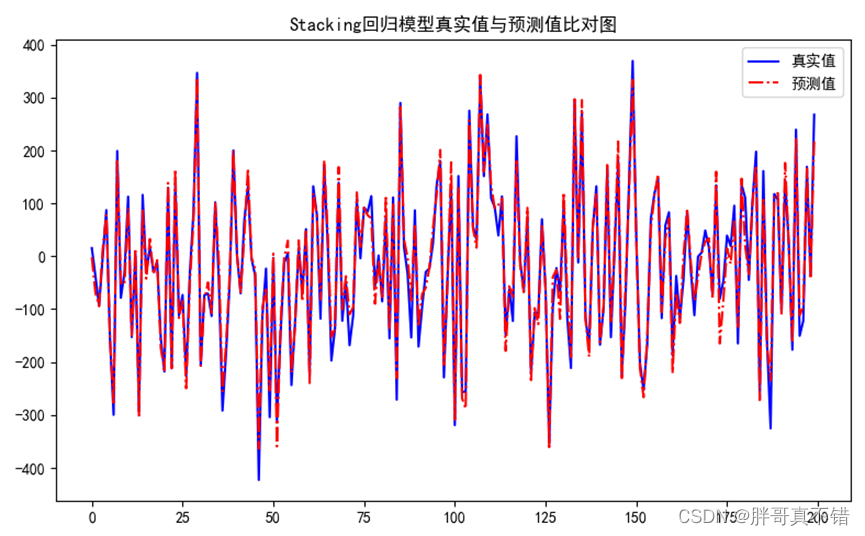 Python实现Stacking回归模型(随机森林回归、极端随机树回归、AdaBoost回归、GBDT回归、决策树回归)项目实战-CSDN博客