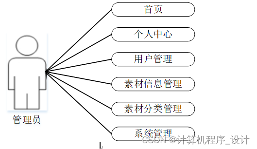 附源码 基于web的多媒体素材管理系统nn3vd9计算机毕设jsp基于web多媒体素材库的开发与实现源代码 Csdn博客 
