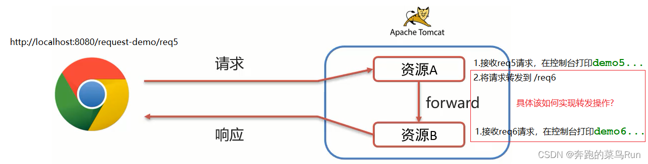 JavaWeb之Request和Response详解(含代码，图文)_java后端request和response-CSDN博客