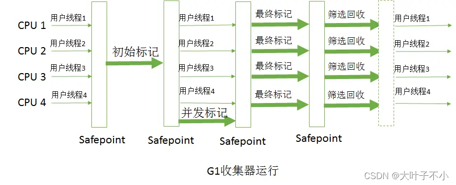 JVM CMS和G1执行过程比较_jvm g1比cms-CSDN博客