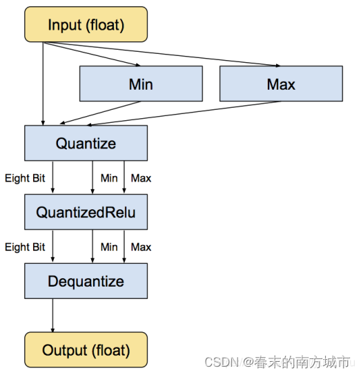 移动端深度学习部署：TFlite-CSDN博客