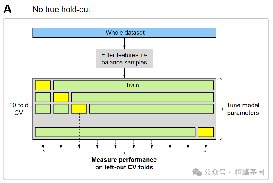 MachineLearning 29. 机器学习之嵌套交叉验证 (Nested CV)-CSDN博客