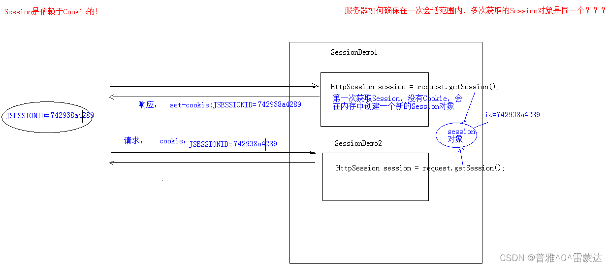 Session（二）-- HttpSession的原理-CSDN博客