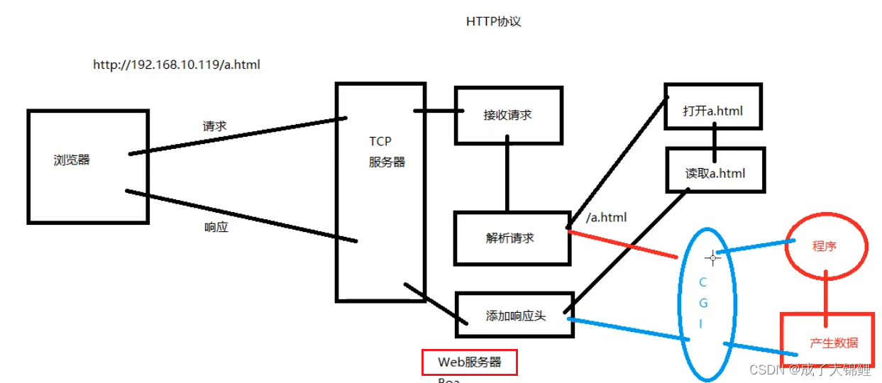 了解什么是CGI_cgi文件-CSDN博客