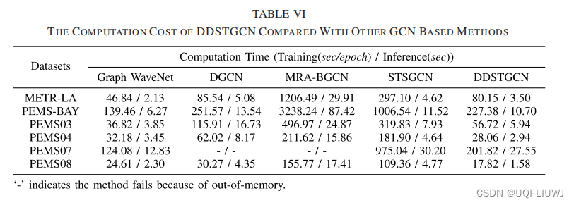 论文笔记：Dual Dynamic Spatial-Temporal Graph ConvolutionNetwork for Traffic ...