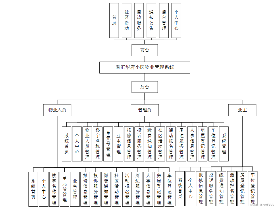 java/php/node.js/python君汇华府小区物业管理系统【2024年毕设】-CSDN博客