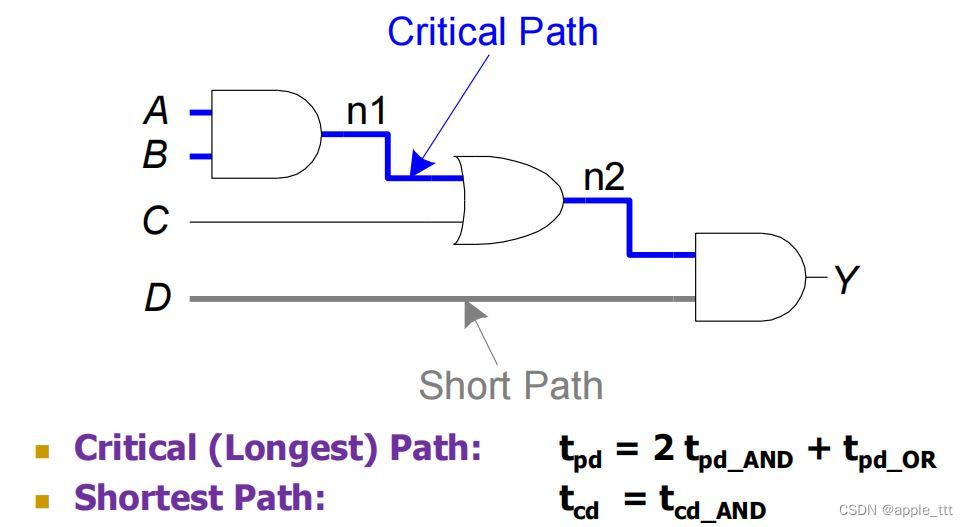 FPGA时序分析与约束（1）——组合电路时序_contamination delay-CSDN博客