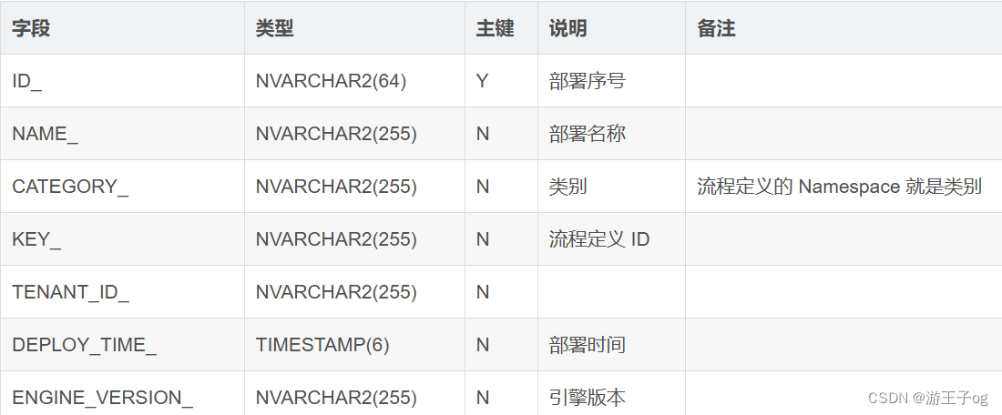 springboot与flowable（4）：表结构_flowable-spring-boot-starter-actuator-CSDN博客