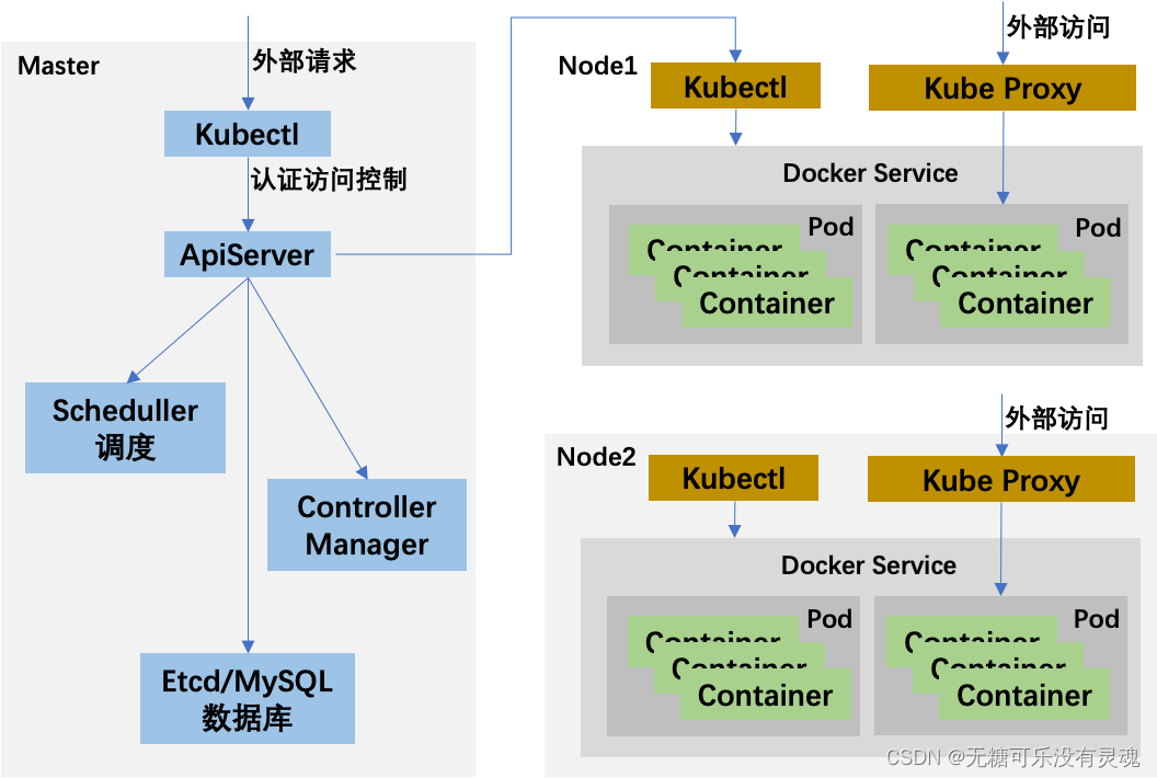 Dockerandkubernetes Kubernetes集群基本组件与工作流程kubernetes Docker组件 Csdn博客