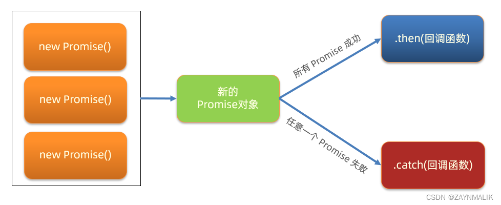 【JS】Promise.all 静态方法的使用_js promise.all的用法-CSDN博客