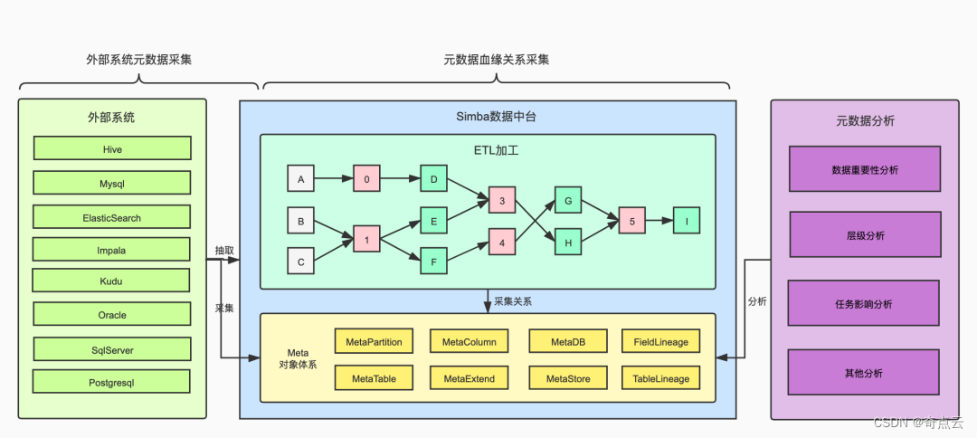 浅谈元数据采集 | StartDT Tech Lab 10-CSDN博客
