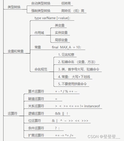 8 -- JavaSE总结_java8 和 java se-CSDN博客