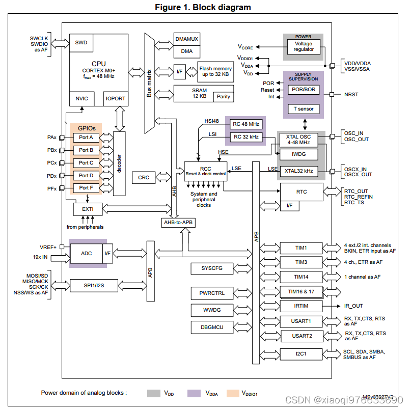 STM32C031C6 试用之点灯和xprintf移植-CSDN博客