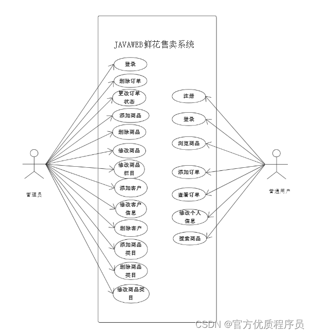 基于java的鲜花商店的设计与实现，ssmjsp，mysql数据库，前台用户后台管理，完美运行，有一万字论文基于javaeemysql的线上花店系统论文 Csdn博客