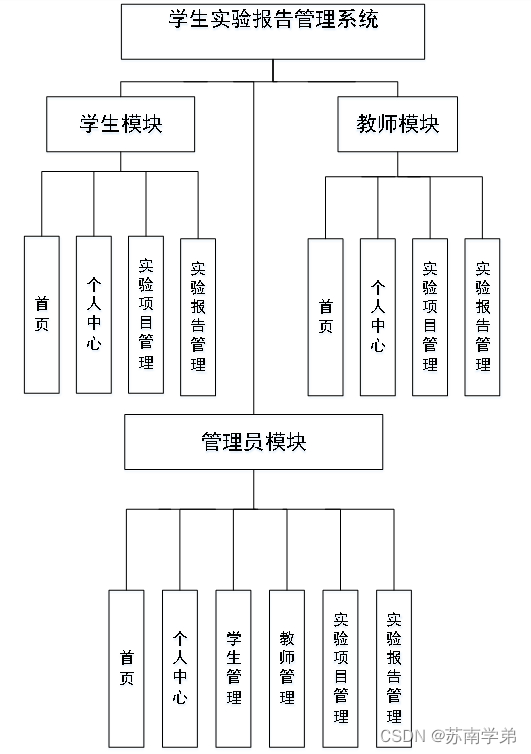 附源码 Javassm计算机毕业设计学生实验报告管理系统【源码数据库lw部署】管理系统报告系统实体属性图 Csdn博客