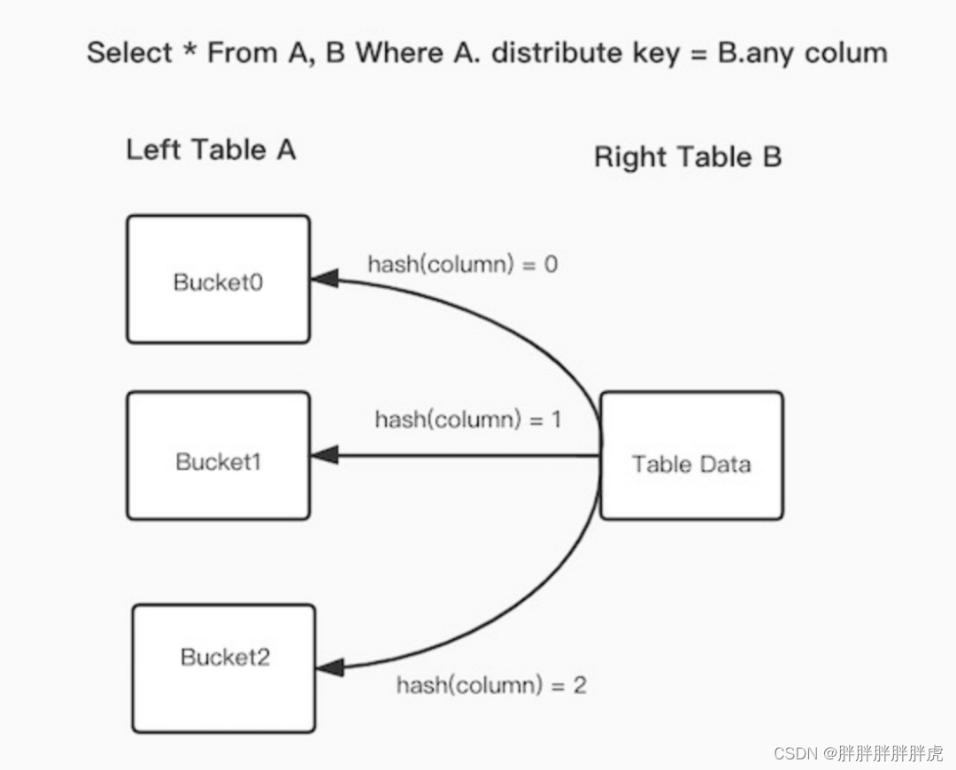 doris 记录_create olap table should contain distribution desc-CSDN博客
