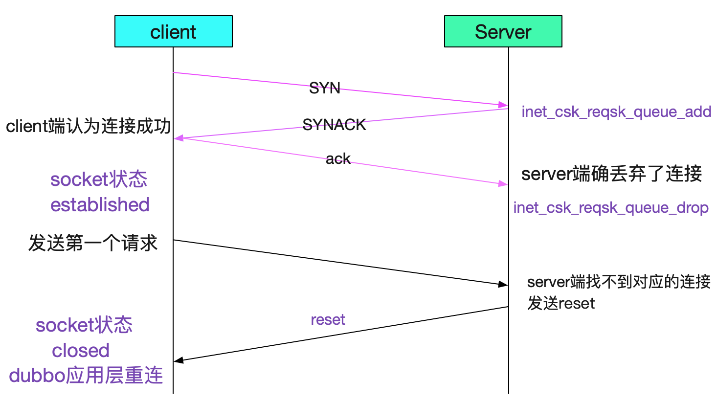 Linux上tcp的几个内核参数调优linux Tcp 内核参数优化 Csdn博客