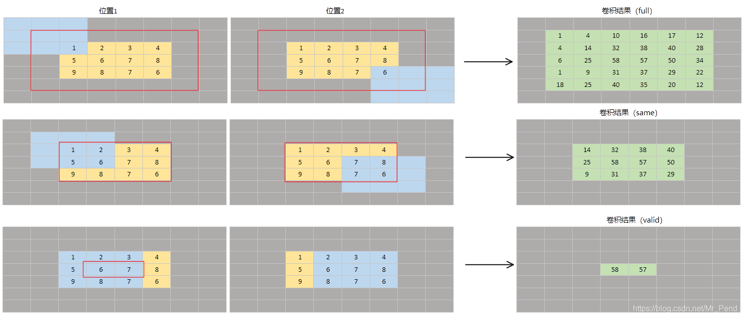 由卷积三种模式：full，same，valid到边缘信息处理的思考_conv same模式-CSDN博客