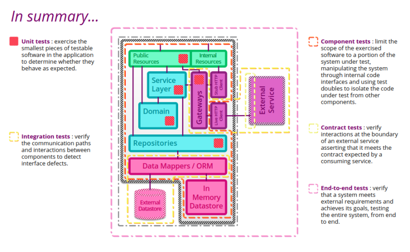 最佳实践：如何在软件开发阶段做好自动化测试的研究丨IDCF_必须含验收条件(given-when-then-CSDN博客