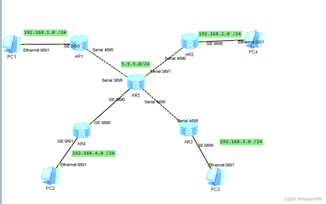 HCIP网络实验：配置MGRE、GRE及PAP/CHAP认证-CSDN博客