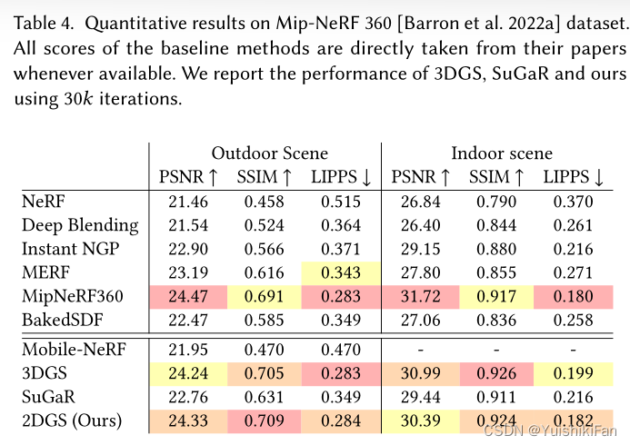 2DGS论文阅读笔记(2D Gaussian Splatting for Geometrically Accurate Radiance Fields)-CSDN博客
