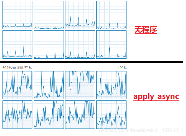 Python的multiprocessing多进程和线程问题以及join（）等python多线程multiprocessing中的join方法 Csdn博客