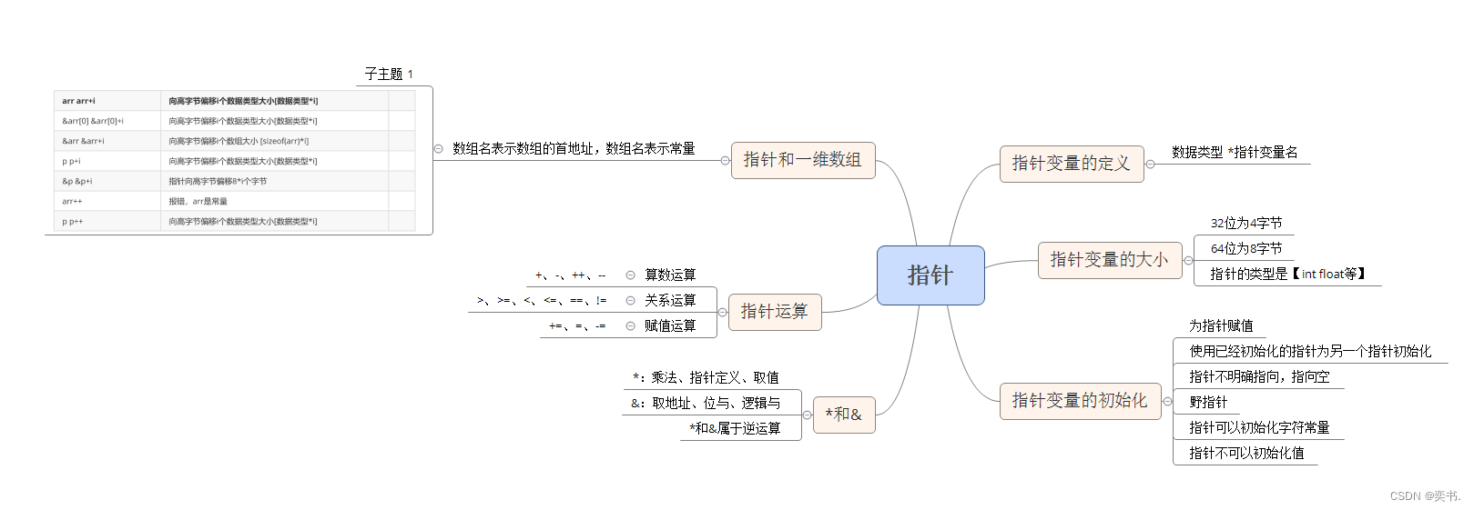 Day9 作业-CSDN博客
