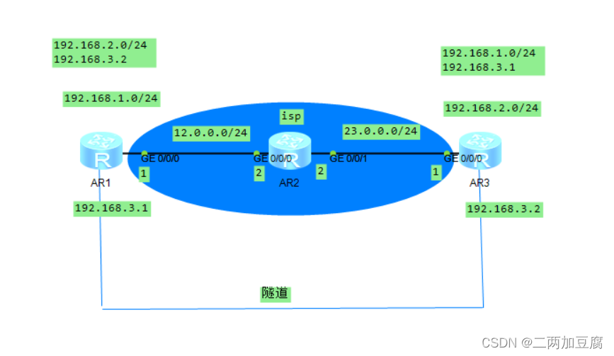 配置路由器接口IP及GRE隧道：AR1和AR3路由设置-CSDN博客