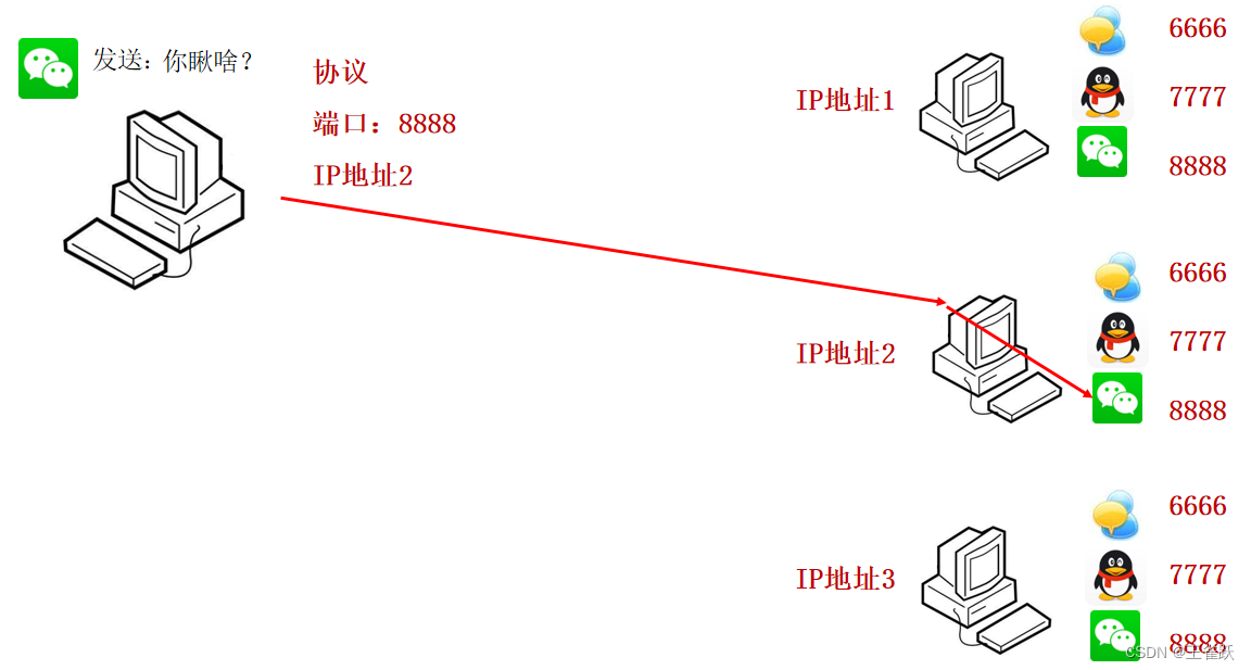 Java-网络编程_java获得112.80.248.76ip和域名-CSDN博客