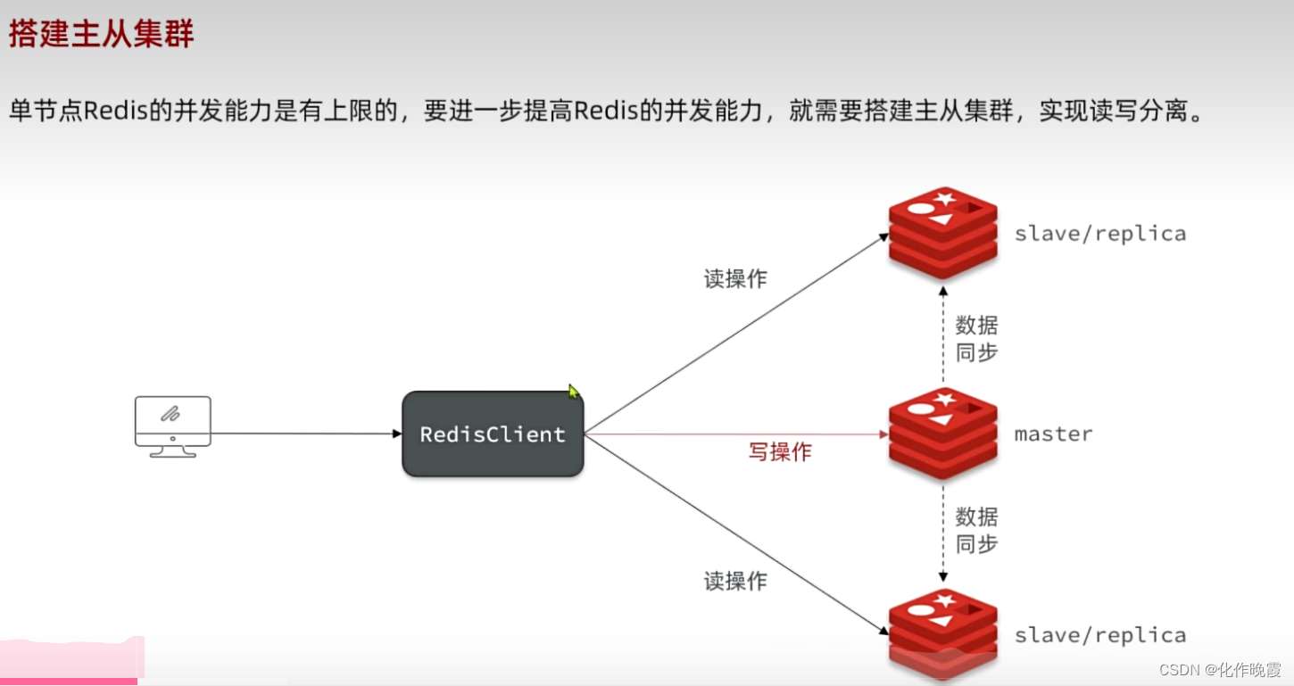 Redis微服务黑马（P142~P157）_docker exec -it redis redis-cli-CSDN博客