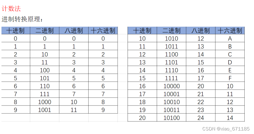 数字系统转换：二进制与八进制、十六进制的相互转换-CSDN博客