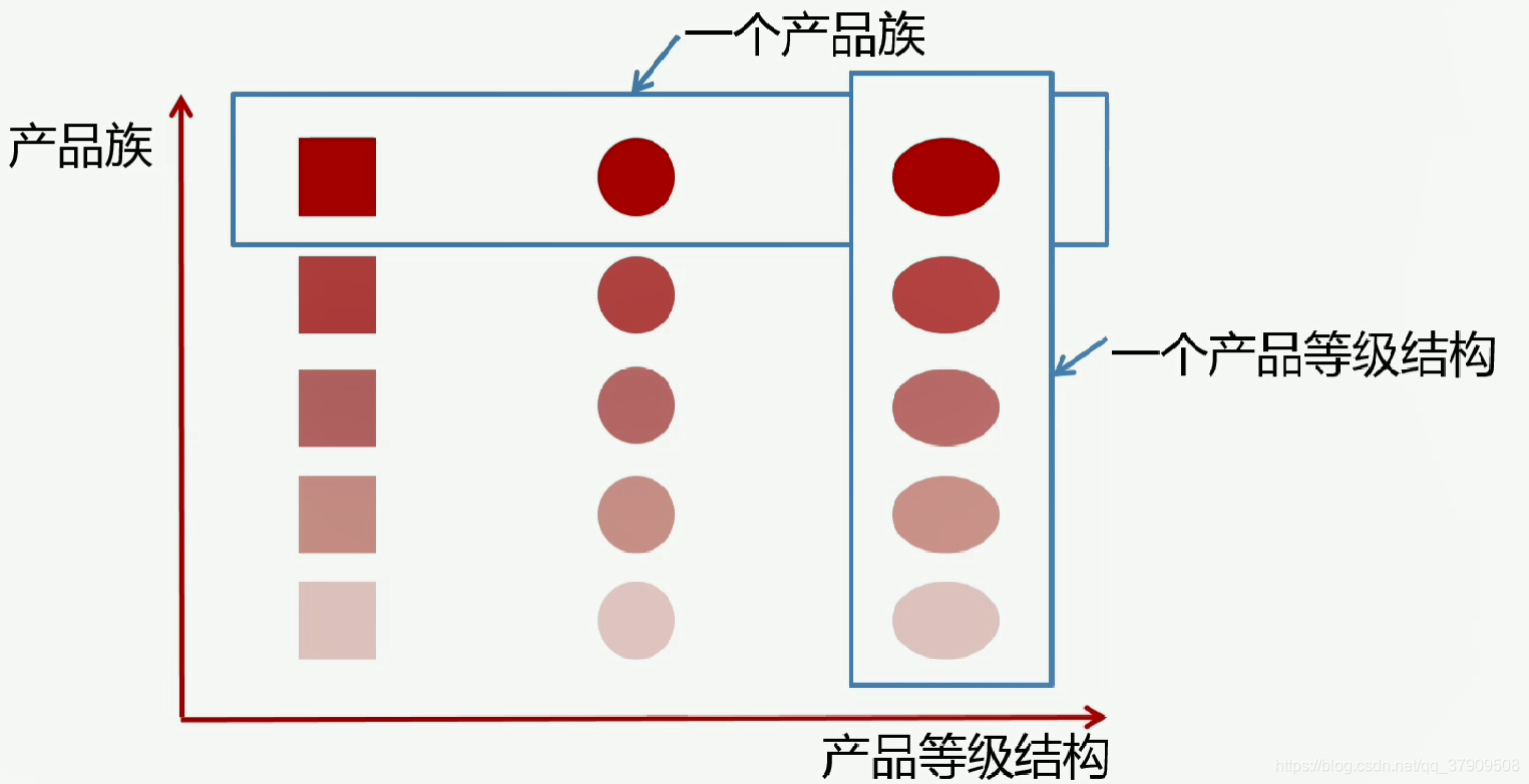 设计模式深入浅出 4抽象工厂coding以及jdk中的使用java用2个以上面向对象设计基本原则优化问题 Csdn博客