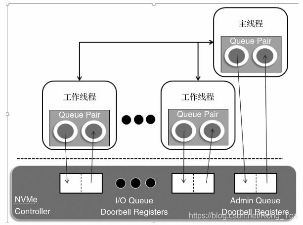 《深入浅出DPDK》读书笔记（十六）：DPDK应用篇（基于DPDK的存储软件优化：SPDK）_dpdk和spdk-CSDN博客
