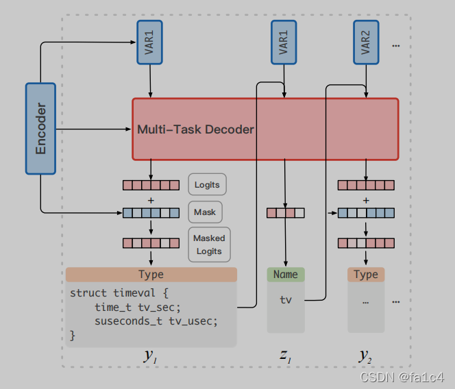 [论文分享] Augmenting Decompiler Output with Learned Variable Names and Types-CSDN博客