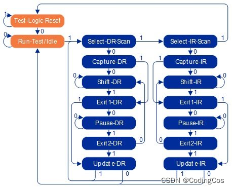 【劳德巴赫 Trace32 高阶系列 4 -- Trace32 JTAG 常用命令】-CSDN博客