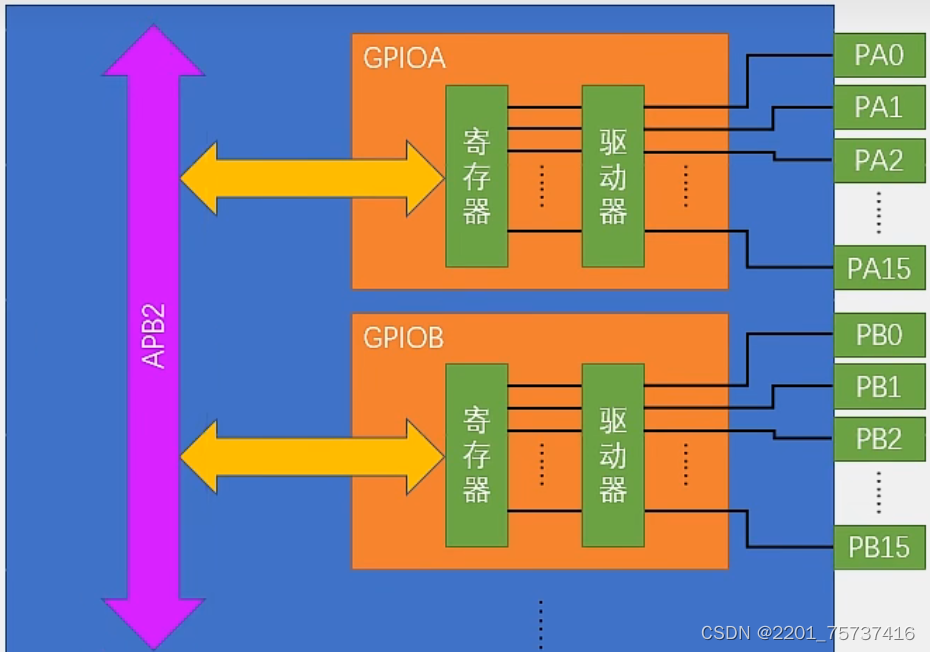 1.江科大STM32学习之GPIO输出（简略版）_stm32 gpioa-CSDN博客