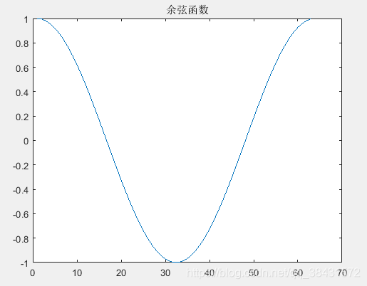 原创 Matlab新手简明使用教程（十）——二维中的数据可视化，使用matlab绘图——新手来看，保证看懂matlab中box Off Csdn博客