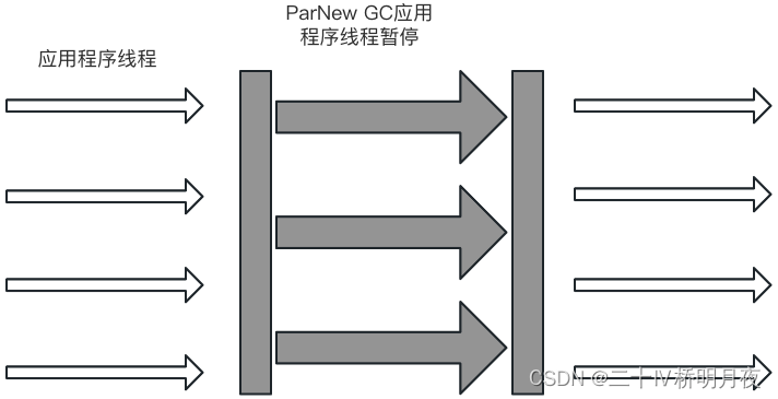 Java垃圾回收器系列：Serial、Parallel、CMS和G1详解-CSDN博客