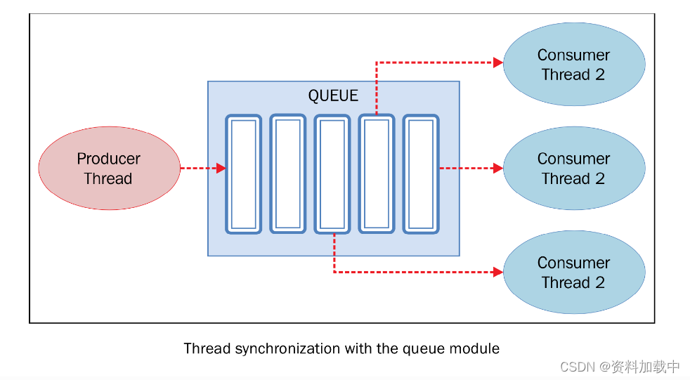 【python高级用法】线程_python threading.thread-CSDN博客