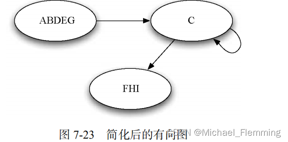Python 数据结构 图 强连通单元phtyon寻找网络中的联通子集 Csdn博客