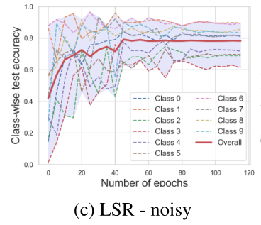 Symmetric Cross Entropy for Robust Learning with Noisy Labels 笔记-CSDN博客