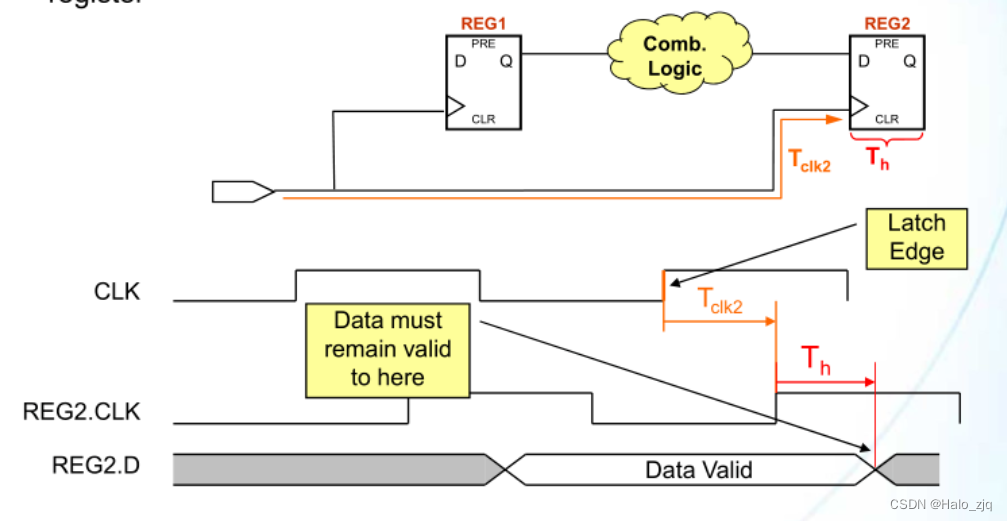 FPGA——静态时序分析（STA）-CSDN博客