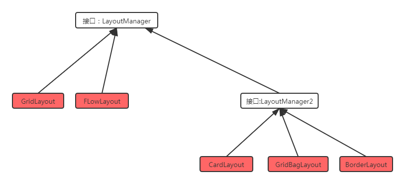 JAVA中的LayoutManager布局管理器_java layoutmanager-CSDN博客