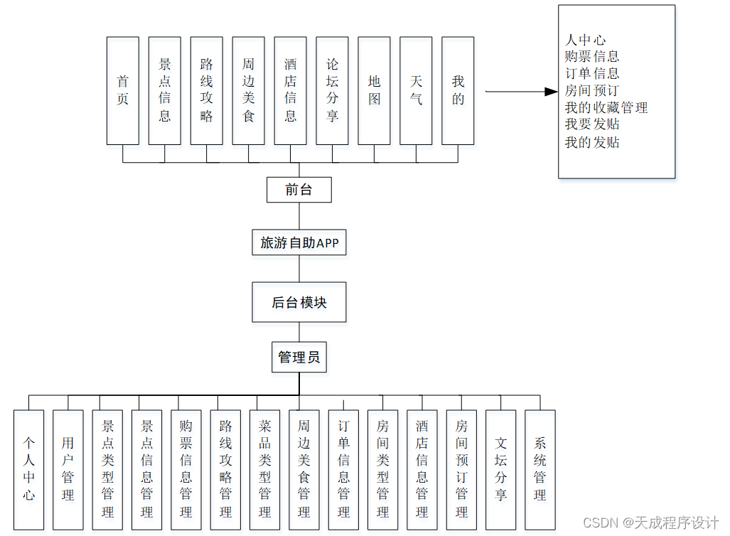 Javaphpnodejspython基于android的旅游自助app【2024年毕设】 Csdn博客 