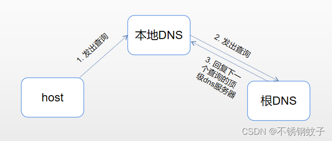 【计网】数据包的封装传输过程_transfer-encoding: chunked connection: keep-alive -CSDN博客