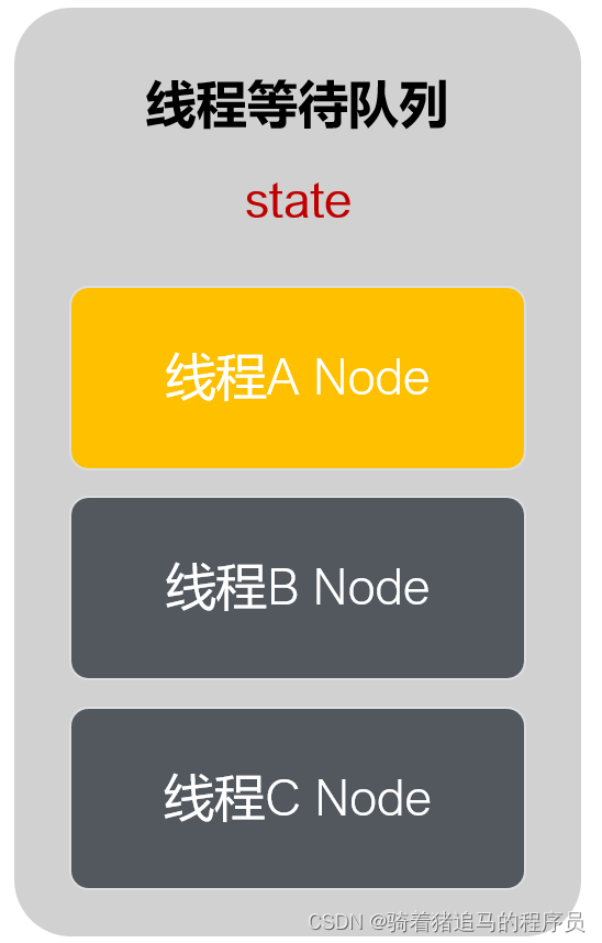 高并发编程系列:全面剖析java并发编程之aqs的核心实现并发编程aqs Csdn博客
