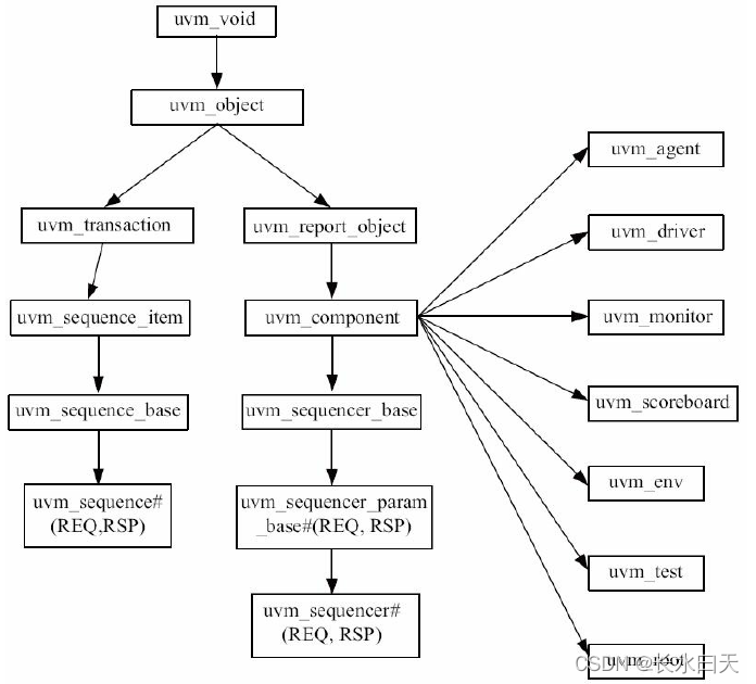 UVM结构与组件详解-CSDN博客