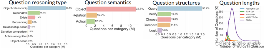 AGQA: A Benchmark for Compositional Spatio-Temporal Reasoning-CSDN博客