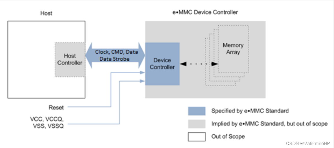 FPGA驱动eMMC系列(一)-------简介_fpga emmc-CSDN博客