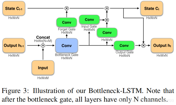 【论文翻译】Mobile Video Object Detection with Temporally-Aware Feature Maps-CSDN博客